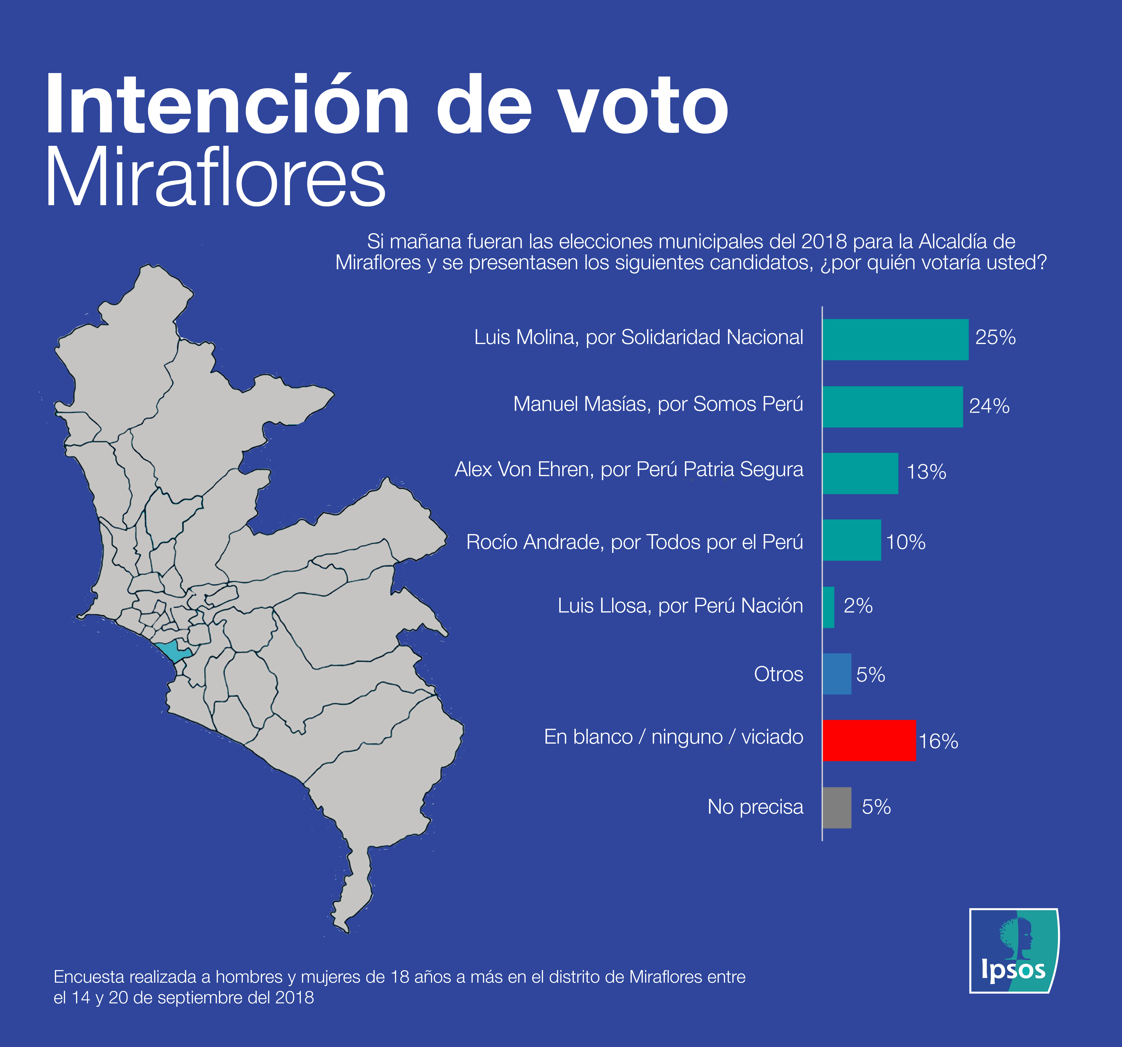 Intención de voto municipal 2018: Miraflores | Ipsos